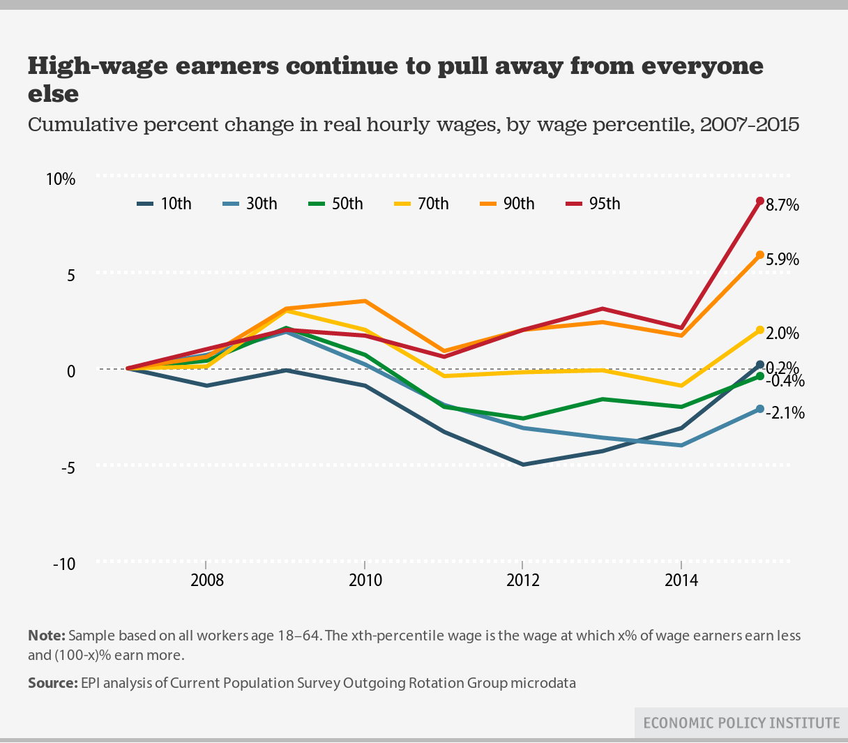Wage Inequality Grew in 2015 - for the 35th Year in a Row | MomsRising