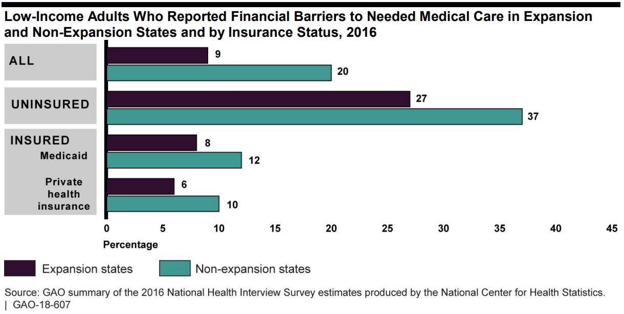 New study shows expanding Medicaid improves access to care for low ...