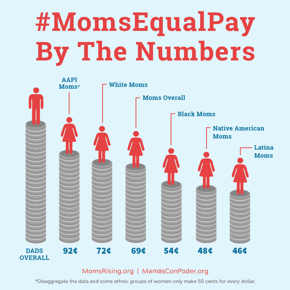 "Celebrating" Moms' Equal Pay Day | MomsRising