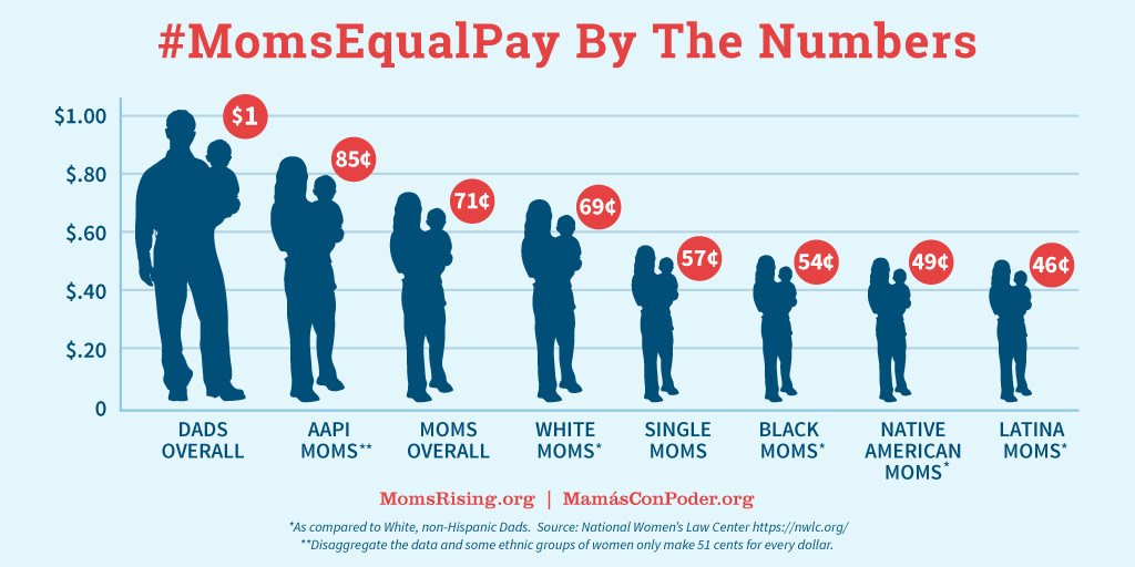 Moms Demand Fair Pay, Equal Opportunity | MomsRising